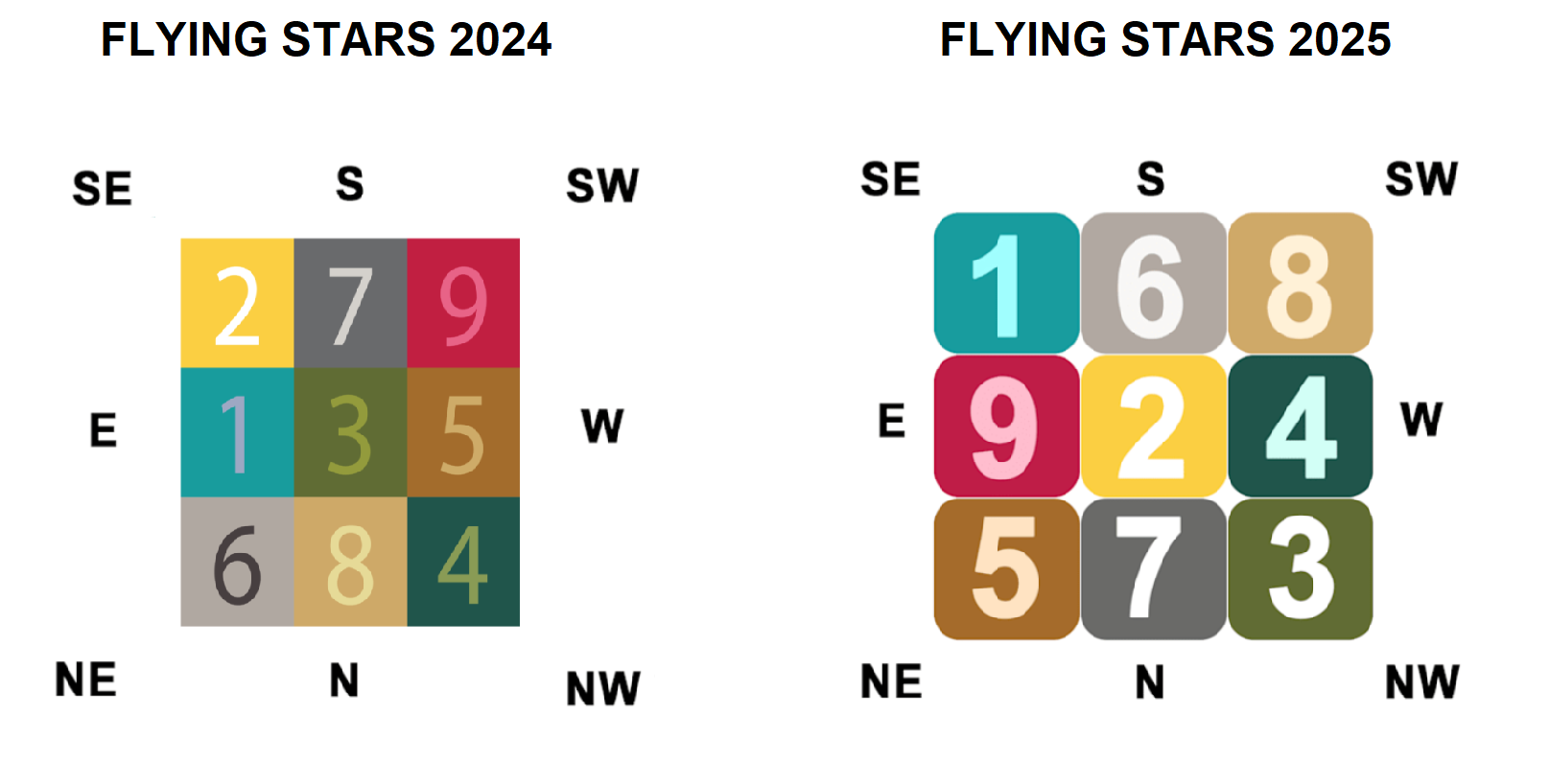 FLYING STAR CHECKLIST GUIDE – Lighthouse Feng Shui